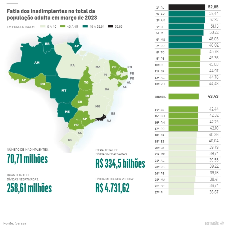 Mapa do calote: veja os Estados com o maior número de pessoas com as ...